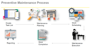 SAP PM Preventive Maintenance Process Flow Chart - SAP Flowcharts ...