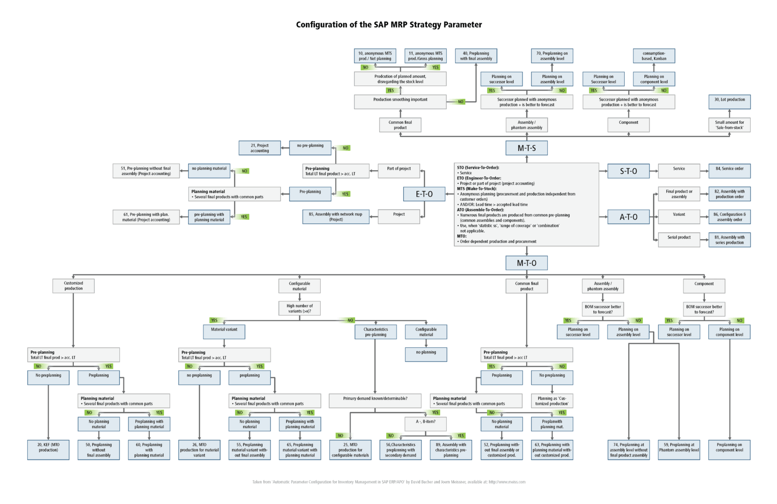 Sap Mrp Strategy Parameter Configuration Diagram Sap Flowcharts Process Flow Diagrams