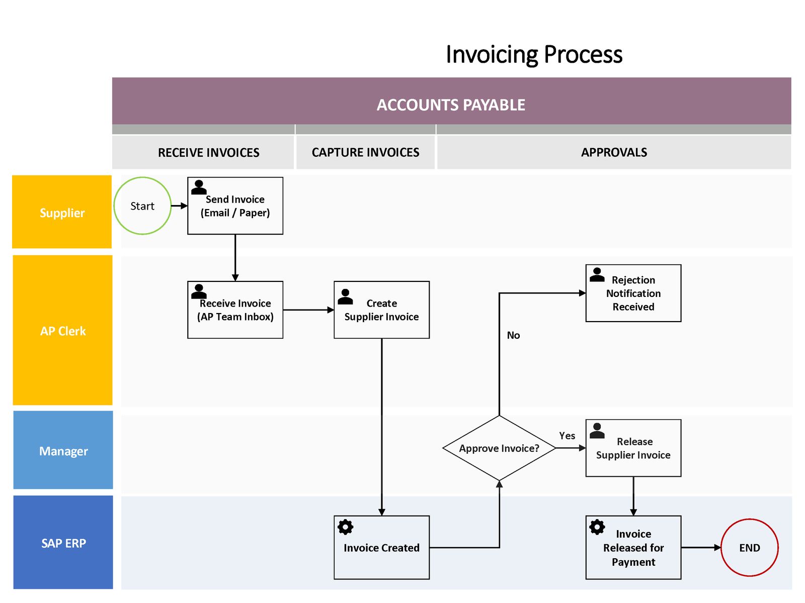 Invoicing Process Flow Chart Order Processing Flowchart