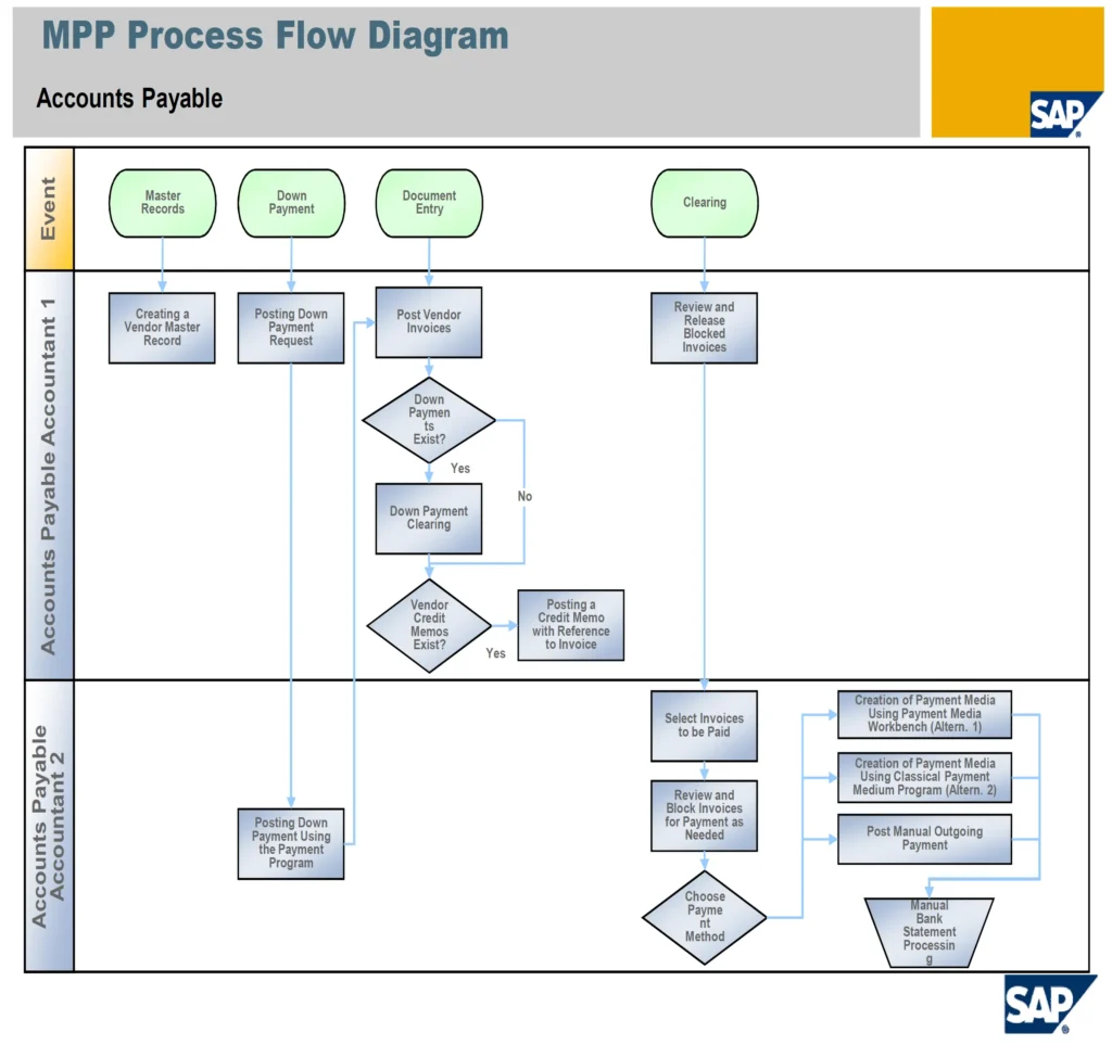 SAP FI AP Process Flowchart SAP ERP Pics SAP FI AP Process Flowchart SAP ERP Pics