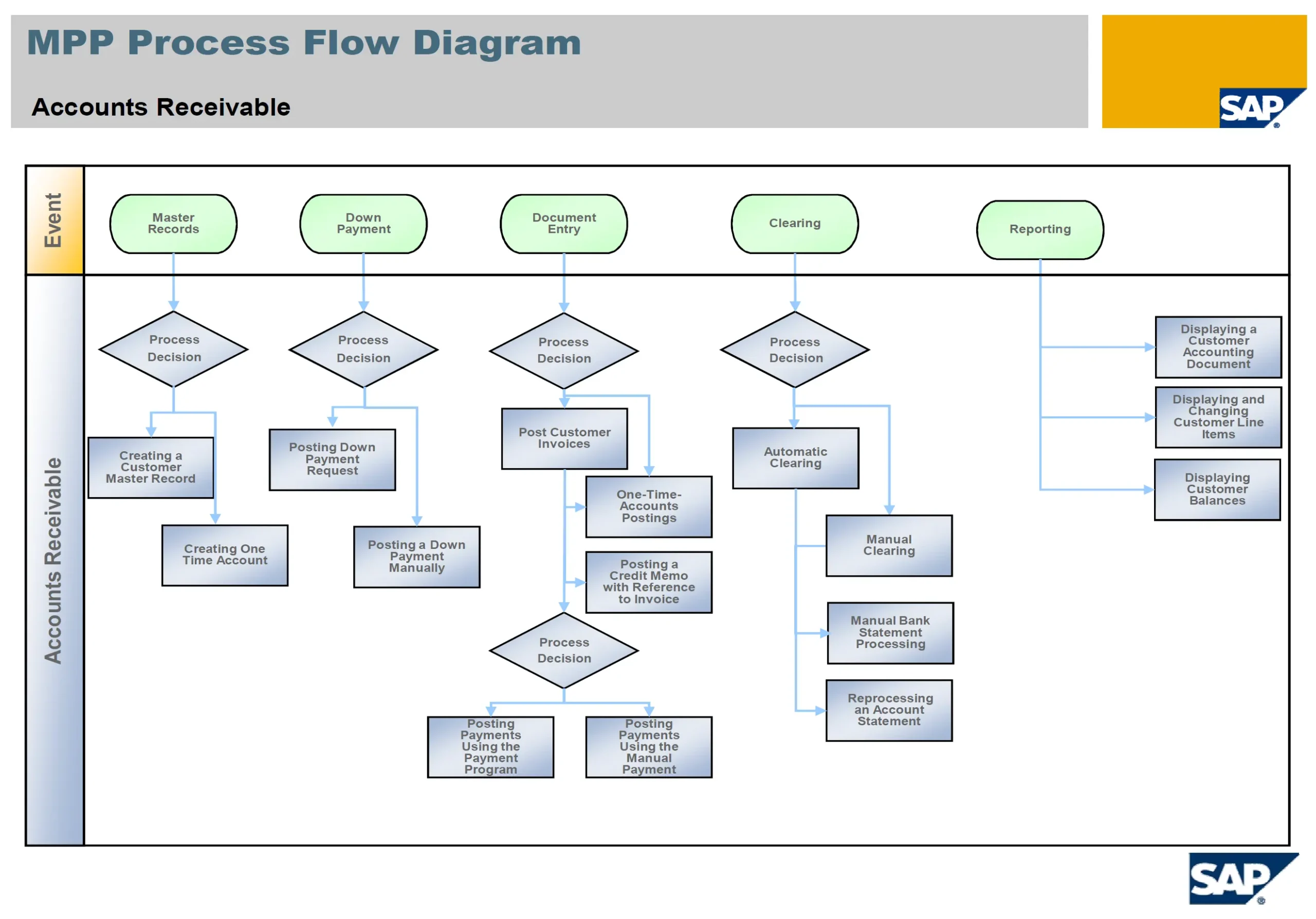 SAP FI AR Process Flowchart SAP Flowcharts Process Flow Diagrams SAP FI AR Process Flowchart SAP Flowcharts Process Flow Diagrams