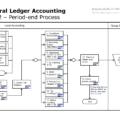 SAP FI-GL Process Flowchart - SAP ERP Pics