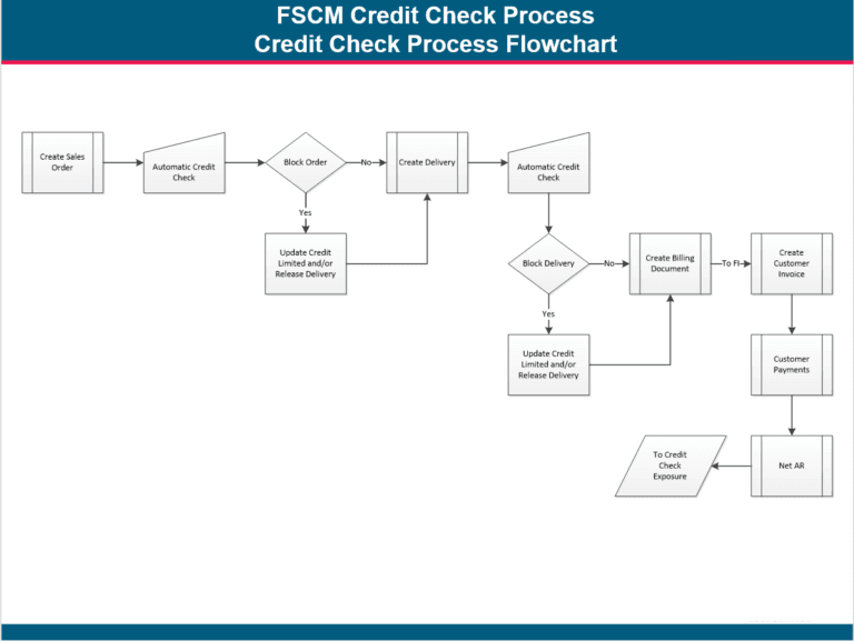 SAP FSCM Credit Check Process Flowchart - SAP Flowcharts, Process Flow ...