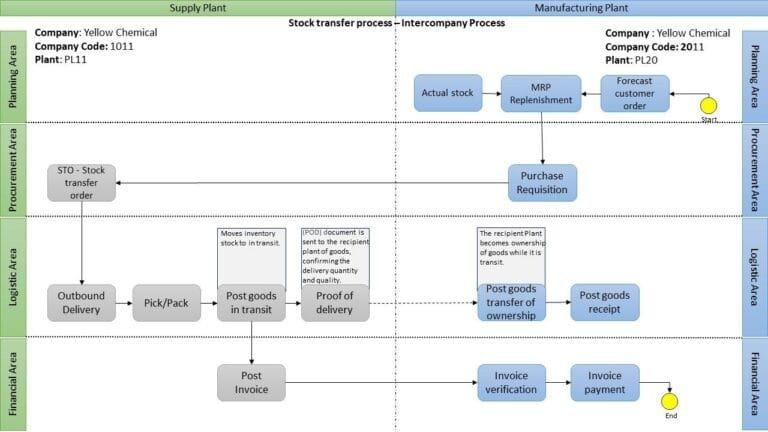 SAP Intercompany STO Process Flowchart with MRP Function - SAP ... SAP Intercompany STO Process Flowchart with MRP Function - SAP ...