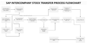 SAP Stock Transfer w/o Delivery Process Flowchart - SAP ERP Pics
