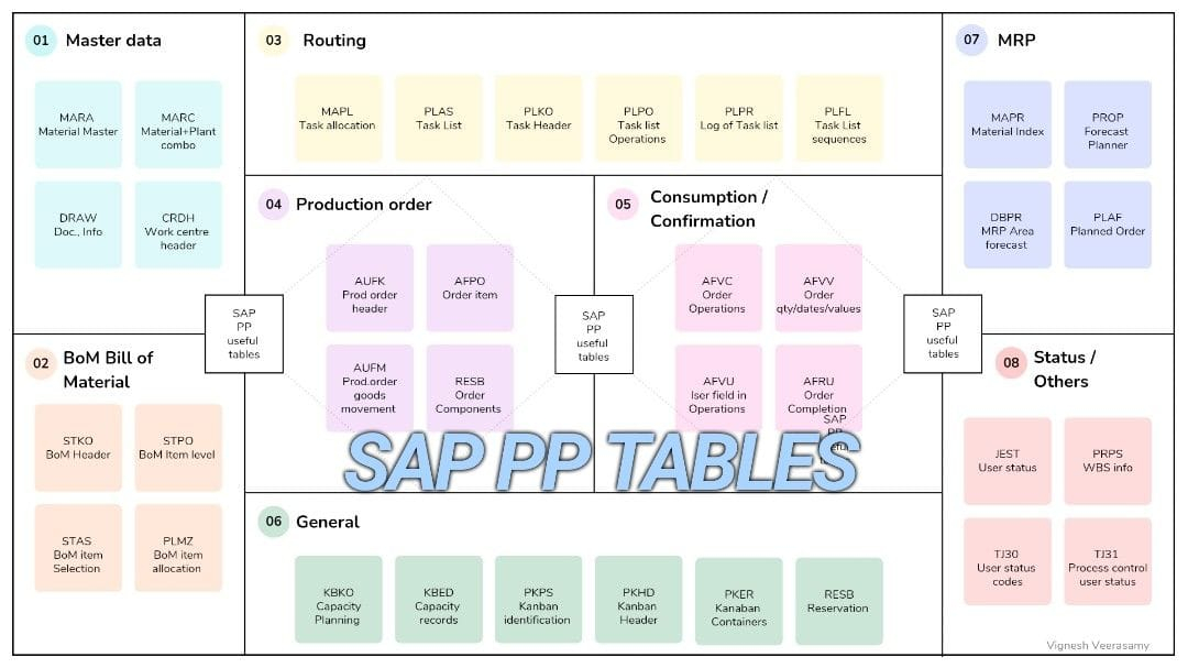 SAP PP Tables Diagram SAP Flowcharts Process Flow Diagrams Cheatsheets