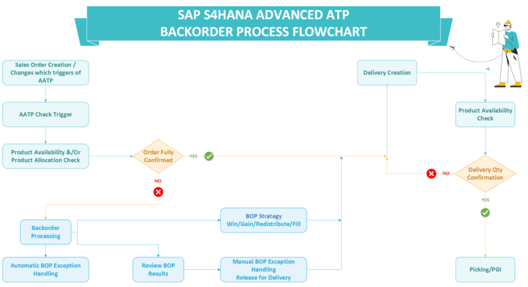 SAP S4HANA AATP Backorder Process Flowchart - SAP Flowcharts, Process ...