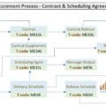 SAP Purchasing Contract E2E Process Flowchart - SAP Flowcharts, Process Flow Diagrams, Cheatsheets