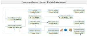 SAP Contract & Scheduling Agreement Process Flow with Tcodes - SAP ...