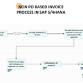 SAP FI-AP PO Based Invoice Process Flowchart (Import Procurement) - SAP ...