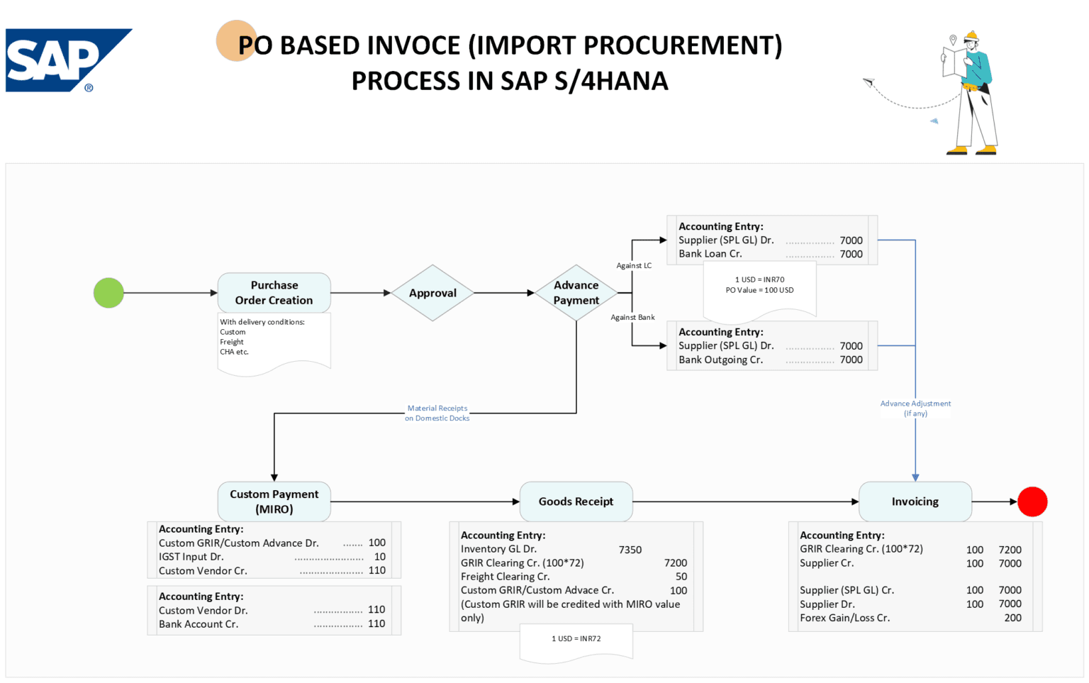 SAP FI-AP PO Based Invoice Process Flowchart (Import Procurement) - SAP ... SAP FI-AP PO Based Invoice Process Flowchart (Import Procurement) - SAP ...