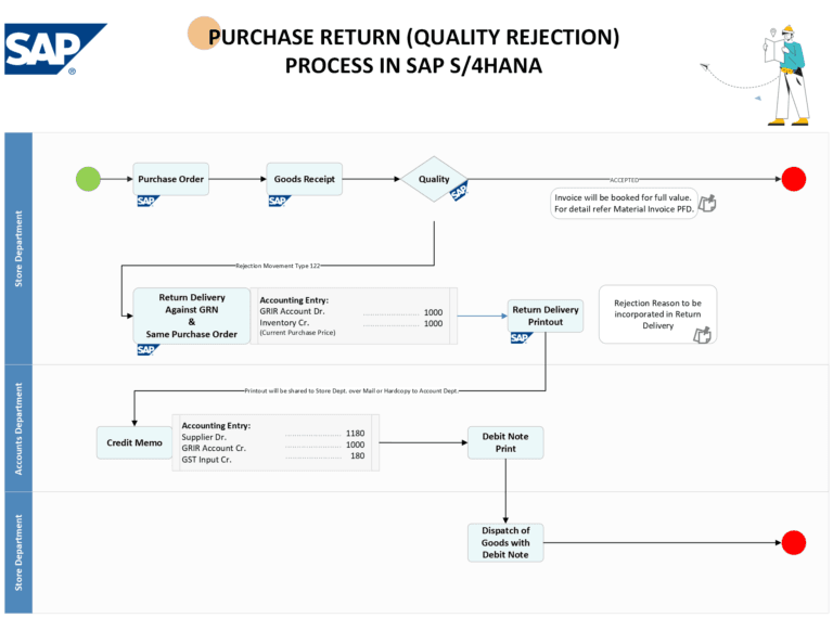SAP FI-AP Purchase Return (Quality Rejection) Process Flowchart - SAP ...