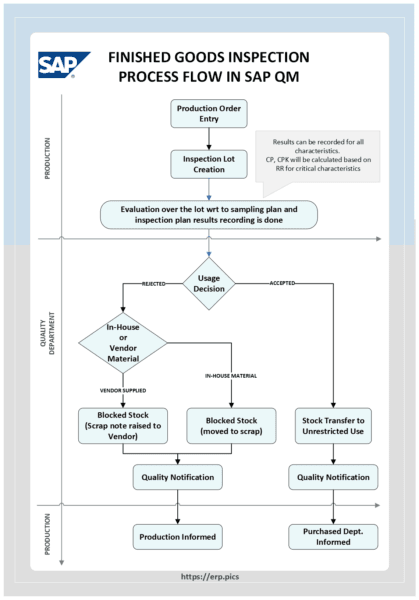 Finished Goods Inspection Process Flowchart in SAP QM - SAP Flowcharts ...