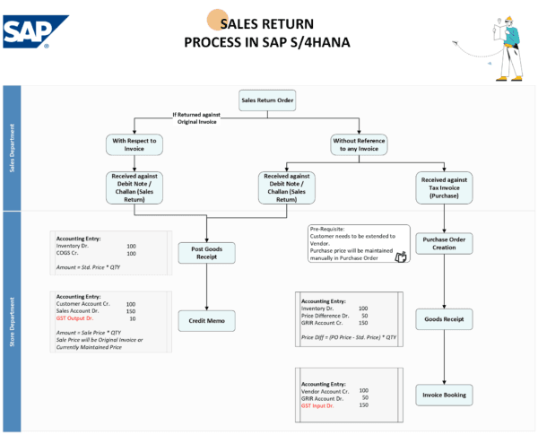 SAP FI-AR Sales Return Process Flowchart - SAP Flowcharts, Process Flow ... SAP FI-AR Sales Return Process Flowchart - SAP Flowcharts, Process Flow ...