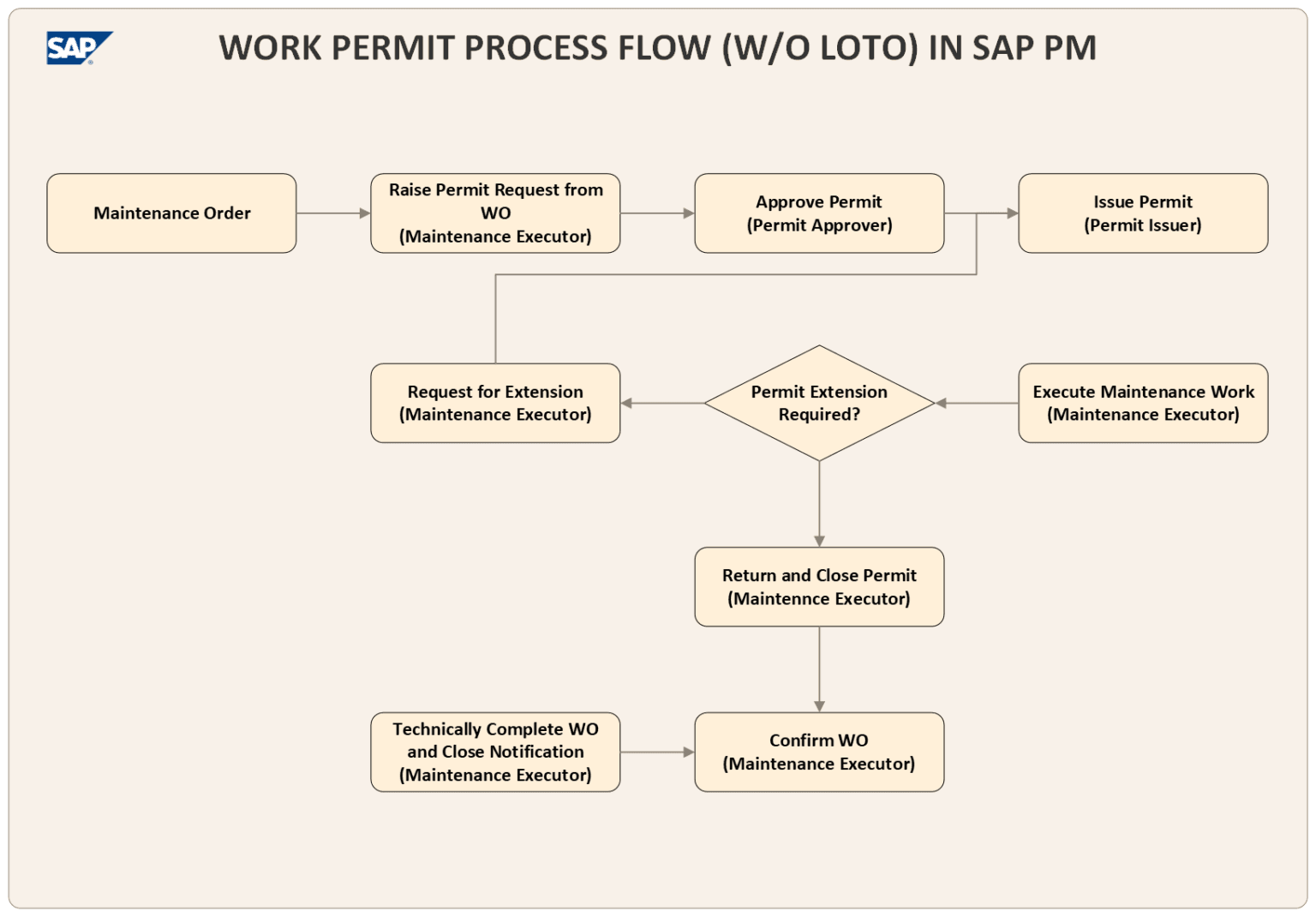 Work Permit Process Flowchart in SAP PM (without LOTO) - SAP Flowcharts ...