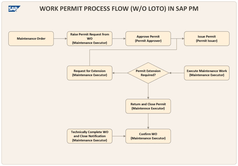 Work Permit Process Flowchart in SAP PM (without LOTO) - SAP Flowcharts ...