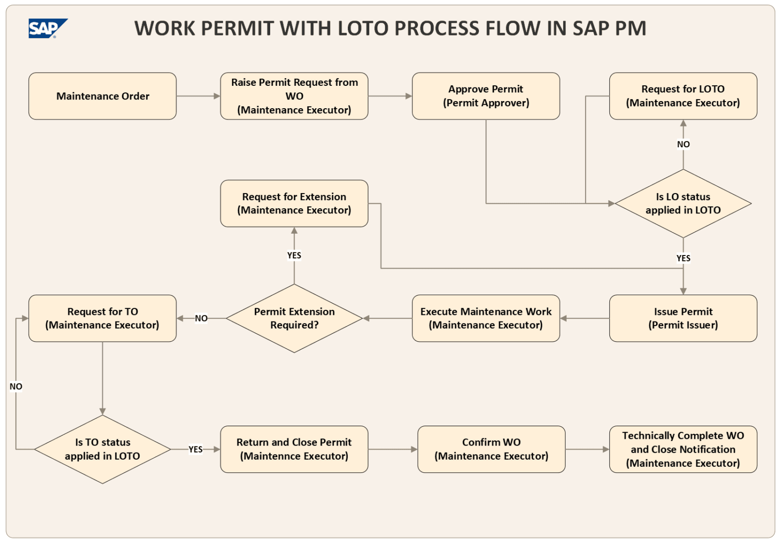 Work Permit with LOTO Process Flowchart in SAP PM - SAP Flowcharts ...