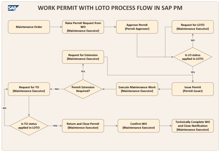 Work Permit with LOTO Process Flowchart in SAP PM - SAP Flowcharts ...