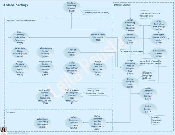 SAP FI Configuration Cheat Sheet - SAP Flowcharts, Process Flow ...