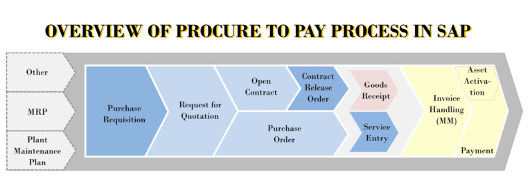 Procure to Pay Process in SAP: General Overview Diagram - SAP ...