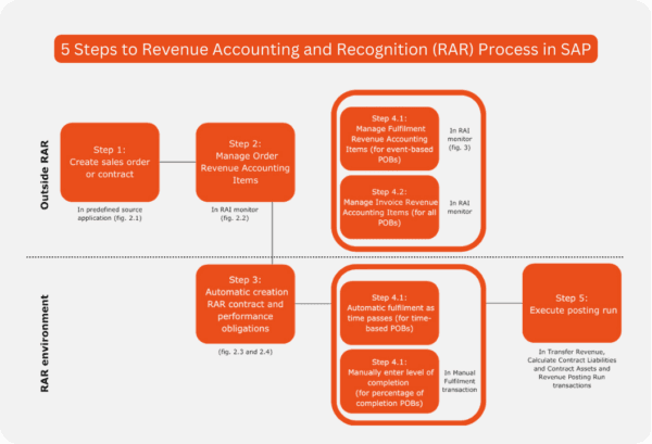 5 Steps to RAR Process in SAP - SAP Flowcharts, Process Flow Diagrams ...