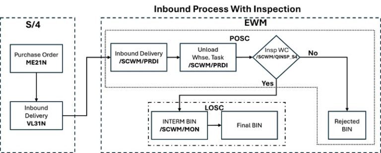 SAP EWM Inbound Delivery with Inspection Process Flow Diagram - SAP ...