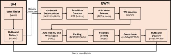 SAP EWM Outbound Delivery Process Flow Diagram - SAP Flowcharts ...