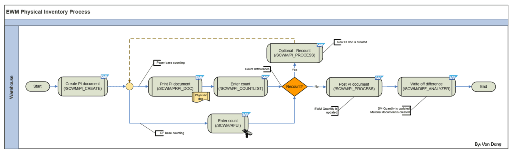 SAP EWM Physical Inventory Process Flowchart - SAP Flowcharts, Process ...