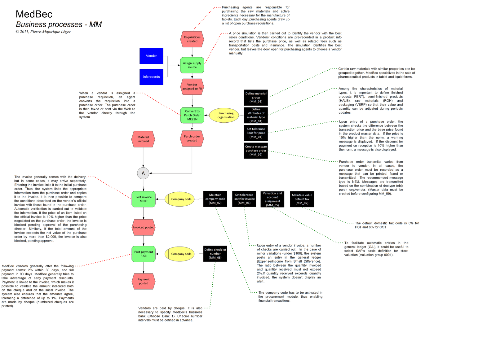 SAP MM E2E Process Flow Diagram - SAP Flowcharts, Process Flow Diagrams ...