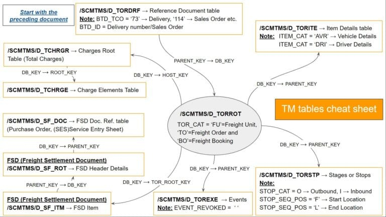 SAP TM Tables Relationship Diagram - SAP Flowcharts, Process Flow ...