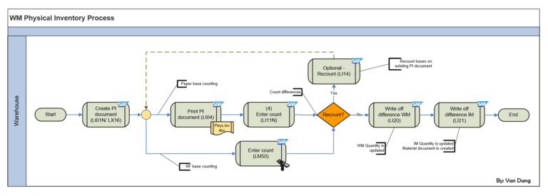 SAP WM Physical Inventory Process Flowchart - SAP Flowcharts, Process ...
