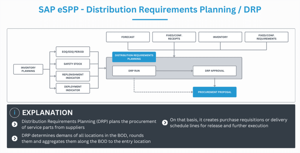 Distribution Requirements Planning (DRP) Process in SAP eSPP - SAP ...