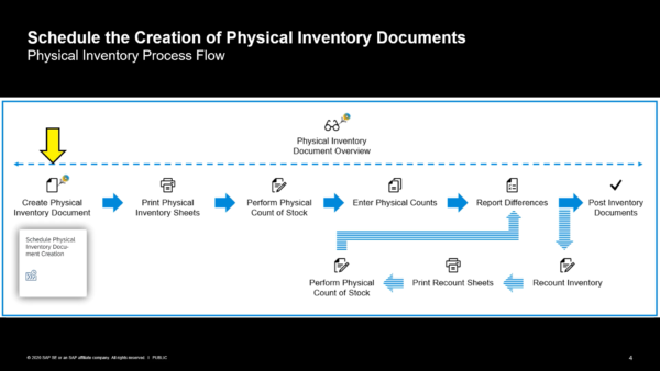 Schedule PI Document Creation Process Flow in SAP - SAP Flowcharts ...