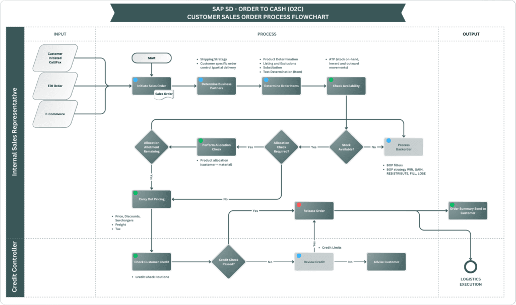 Customer Sales Order Process Flowchart in SAP SD (O2C) - SAP Flowcharts ...