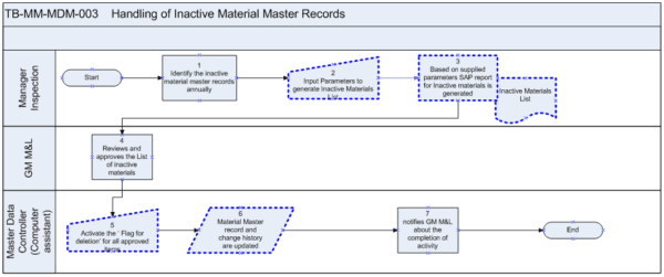 Handling Inactive Material Master Process Flowchart in SAP MM - SAP ...