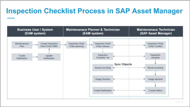 Inspection Checklist Process in SAP Asset Manager - SAP Flowcharts ...