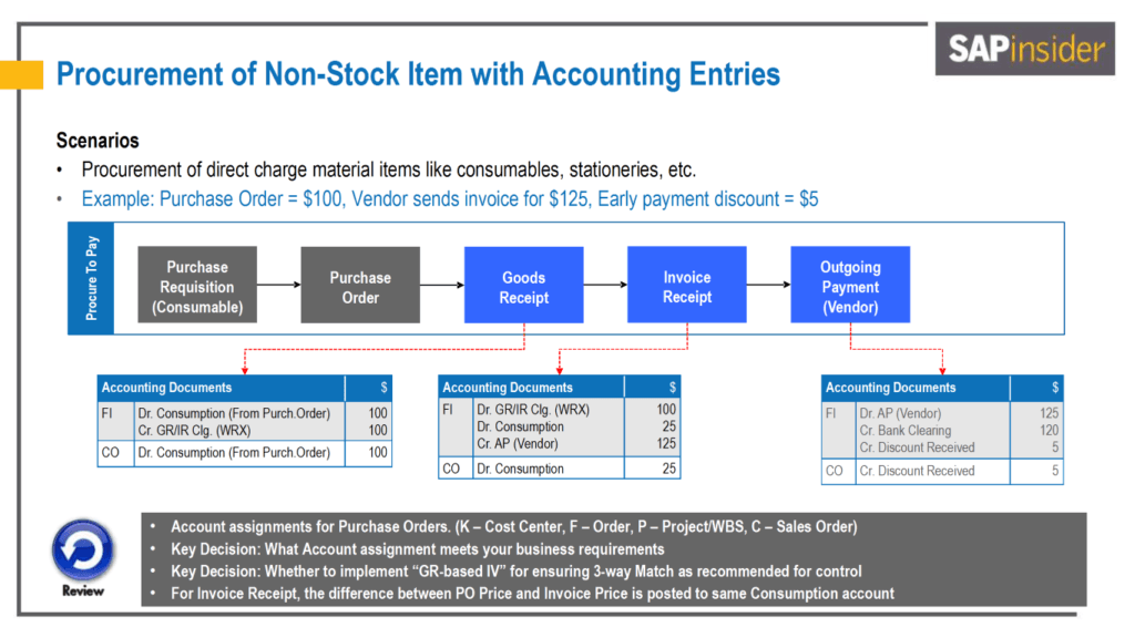 Non-Stock Procurement with Accounting Entries Flow Diagram in SAP - SAP ...