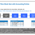 SAP Return to Vendor (GR Stock) Process Flowchart - SAP Flowcharts ...