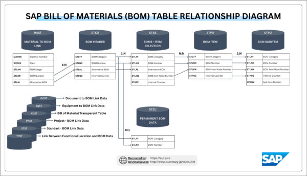 SAP BOM Tables Relationship Diagram - SAP Flowcharts, Process Flow ...