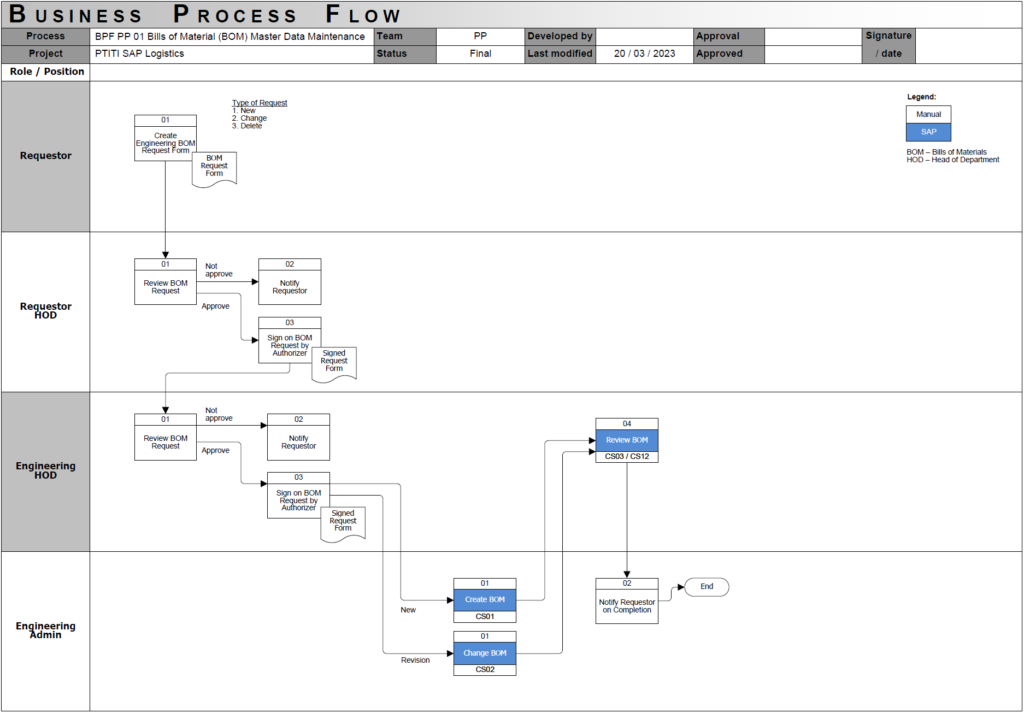 Bill Of Material Process Flow In Sap Master Data Maintenance Visualized Sap Flowcharts