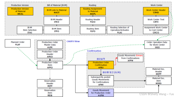 Navigating Sap Pp Tables A Simple Visual Diagram Sap Flowcharts 2065