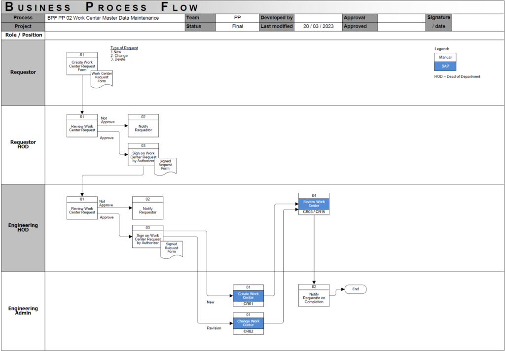 Work Center Process Flow in SAP: Master Data Maintenance Visualized ...