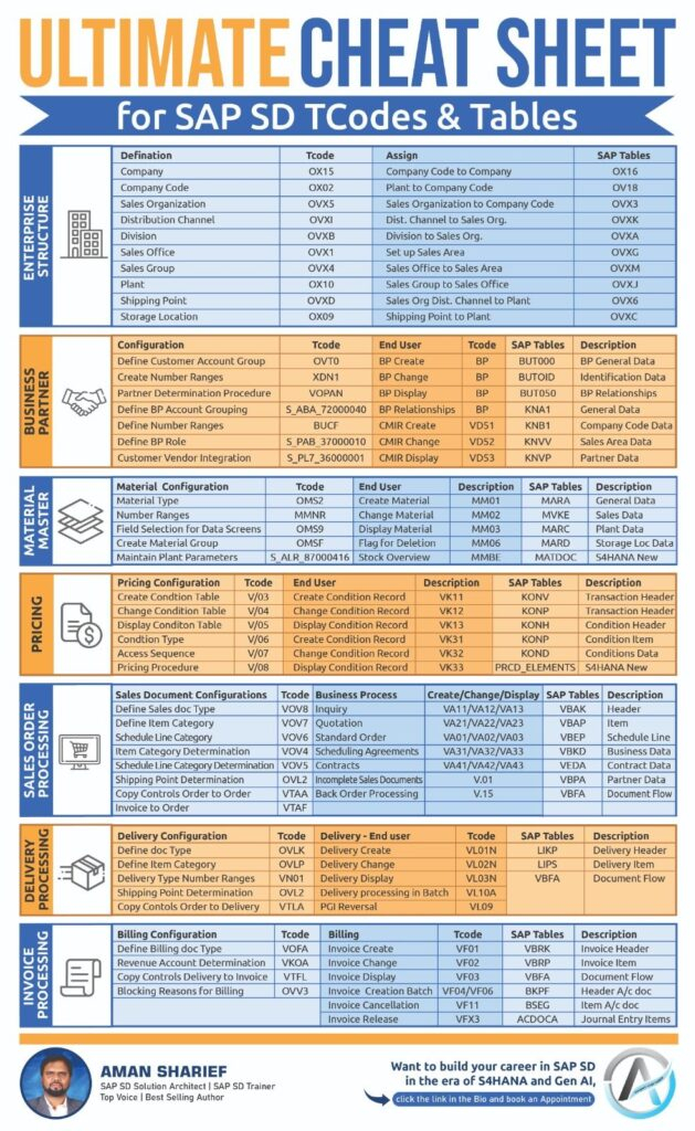 Master SAP SD Tcodes & Tables with the Ultimate Cheat Sheet by Aman ...