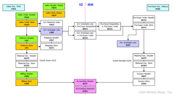 Understanding the SD-MM Table Relationship in SAP - SAP Flowcharts ...
