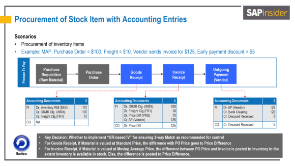 Stock Procurement with Accounting Entries Flow Diagram in SAP - SAP ...