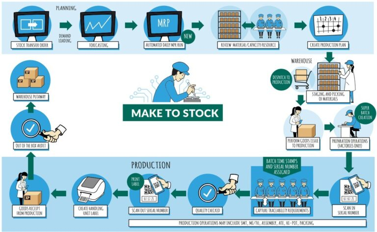 SAP Make-to-Stock Process Flow Diagram with Key Steps - SAP Flowcharts ...